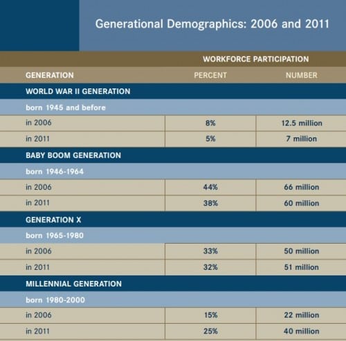 Managing The Multi-Generational Office